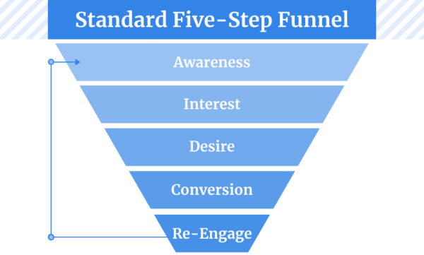Three types of conversion funnels — ConversionAdvocates
